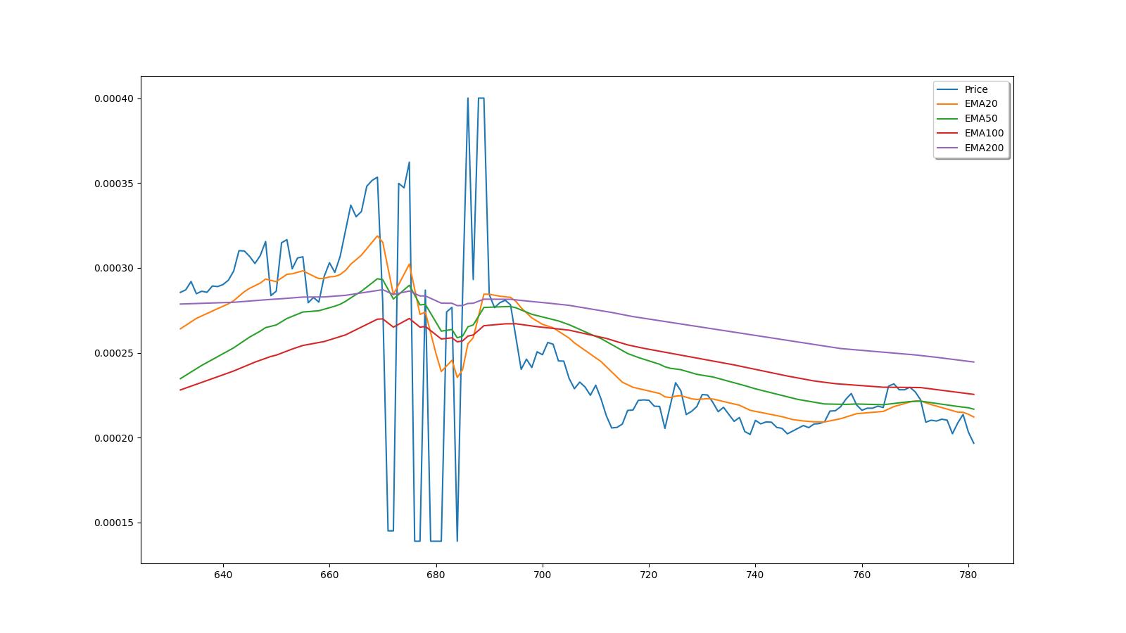 Binemon Exponential Moving Averages