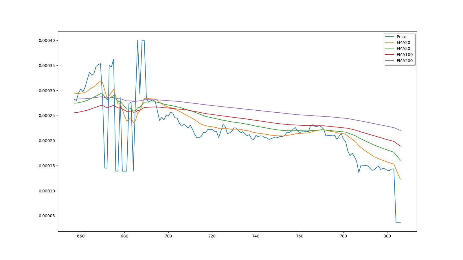 Binemon Exponential Moving Averages