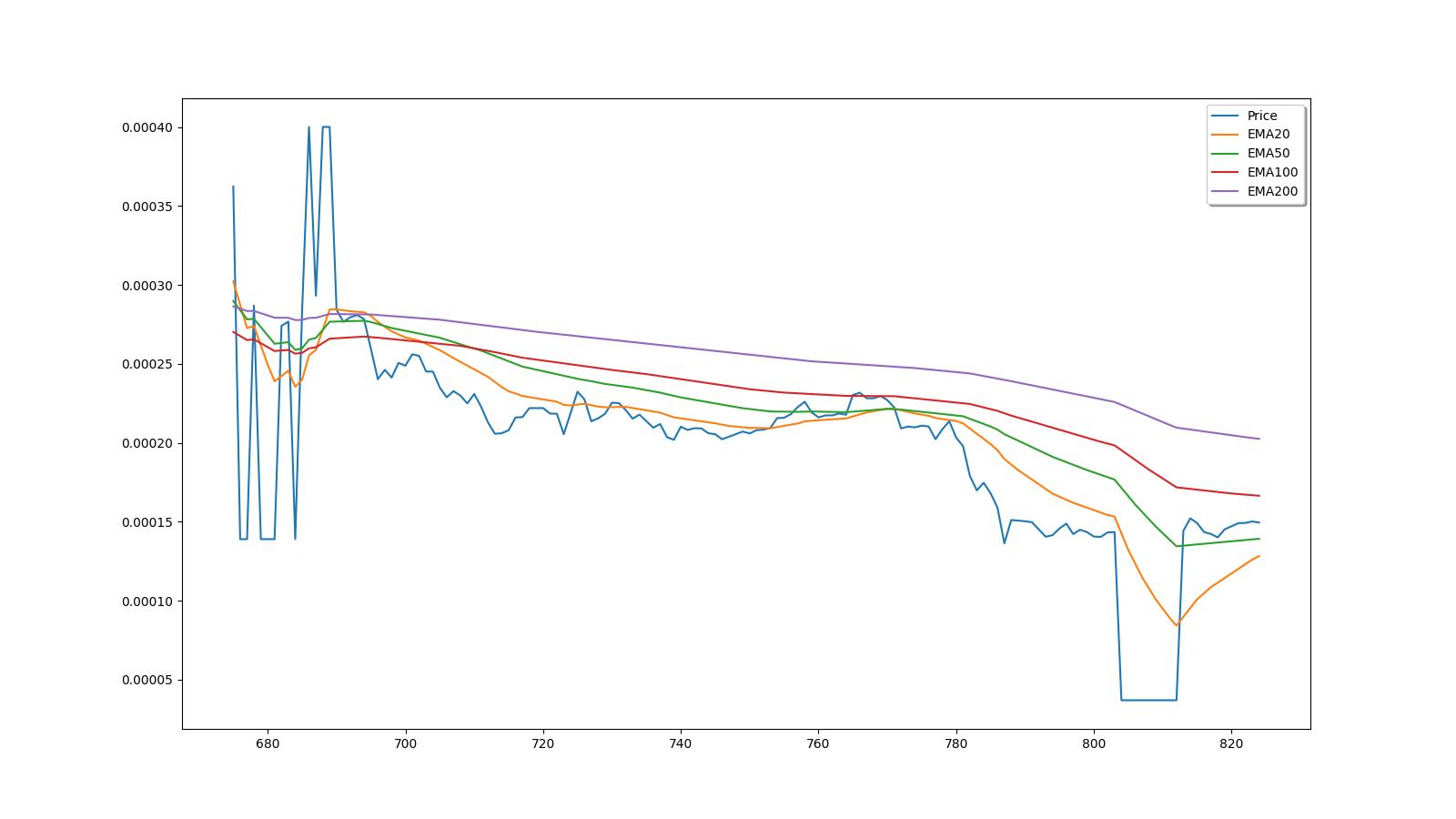 Binemon Exponential Moving Averages