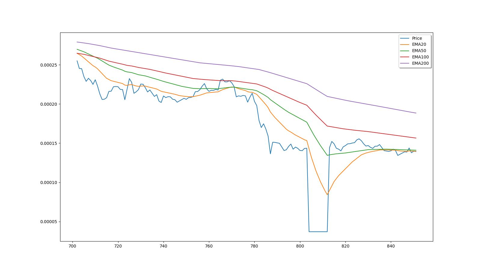 Binemon Exponential Moving Averages
