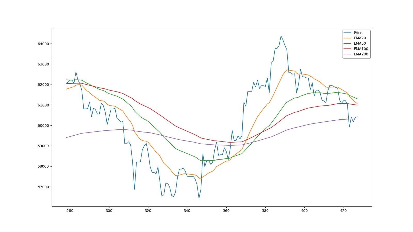 BinGold Exponential Moving Averages