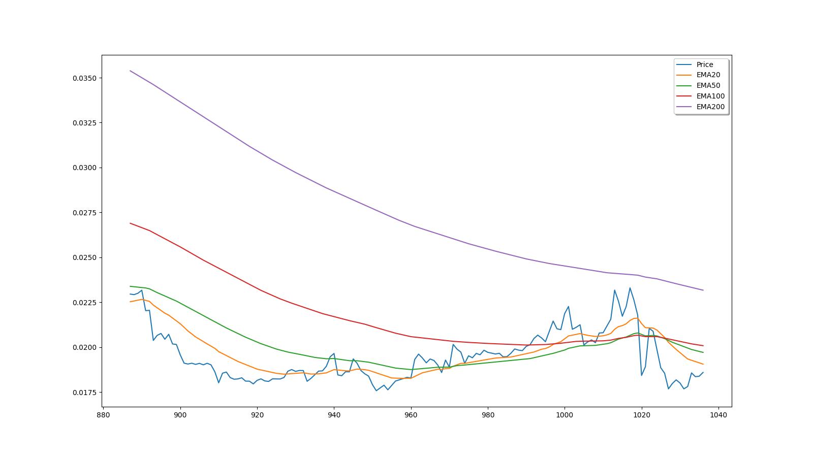 BinStarter Exponential Moving Averages
