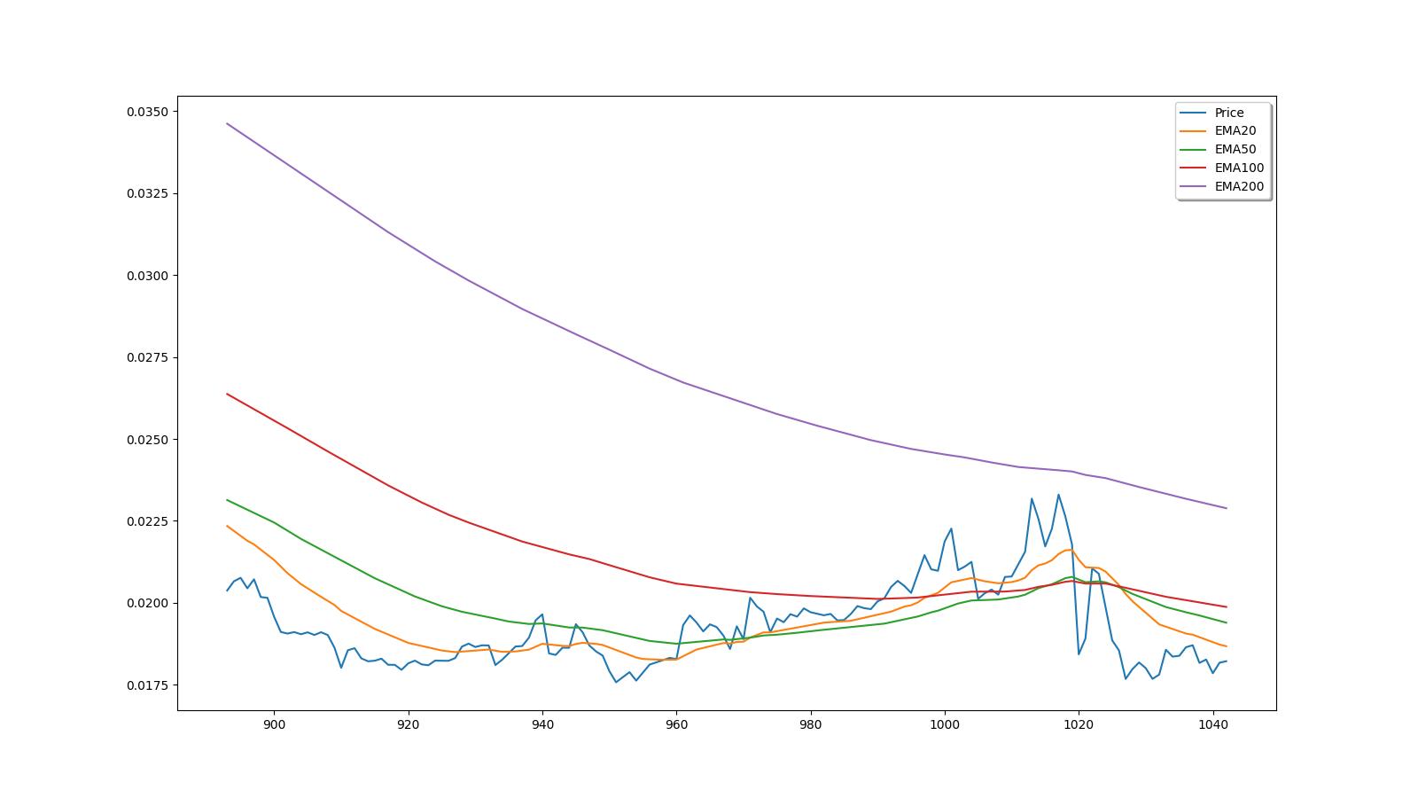 BinStarter Exponential Moving Averages