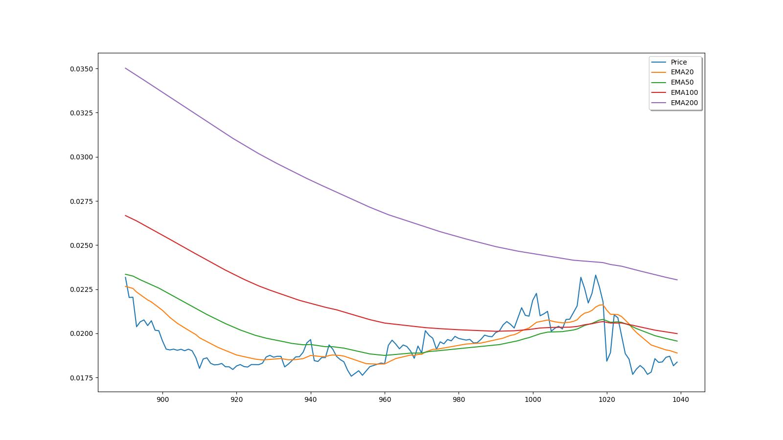 BinStarter Exponential Moving Averages