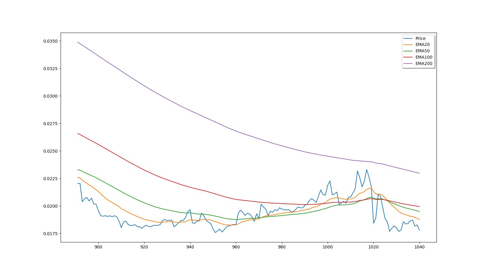 BinStarter Exponential Moving Averages