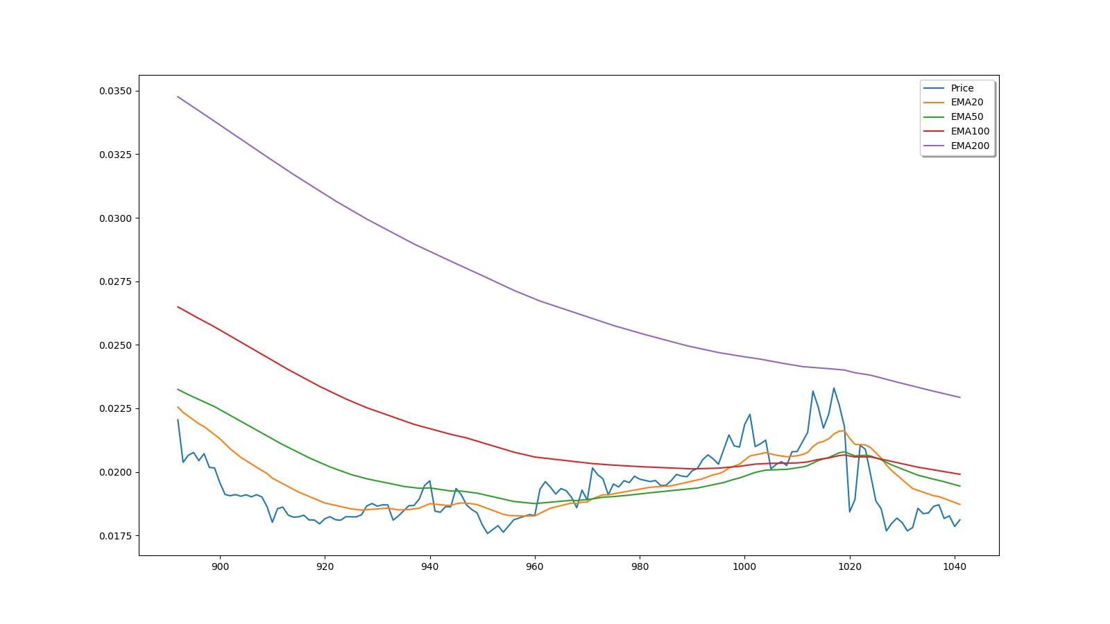 BinStarter Exponential Moving Averages