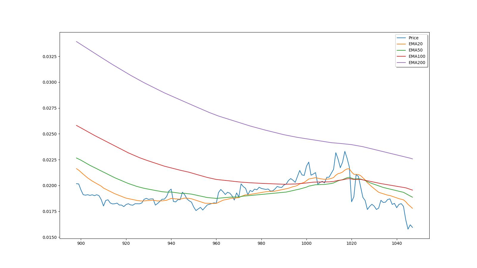BinStarter Exponential Moving Averages
