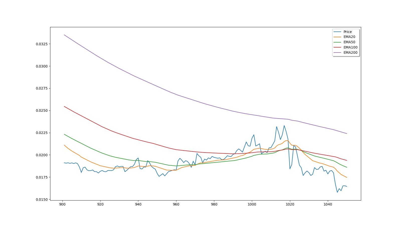 BinStarter Exponential Moving Averages