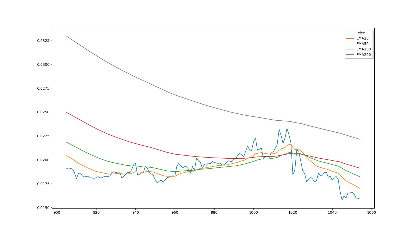 BinStarter Exponential Moving Averages