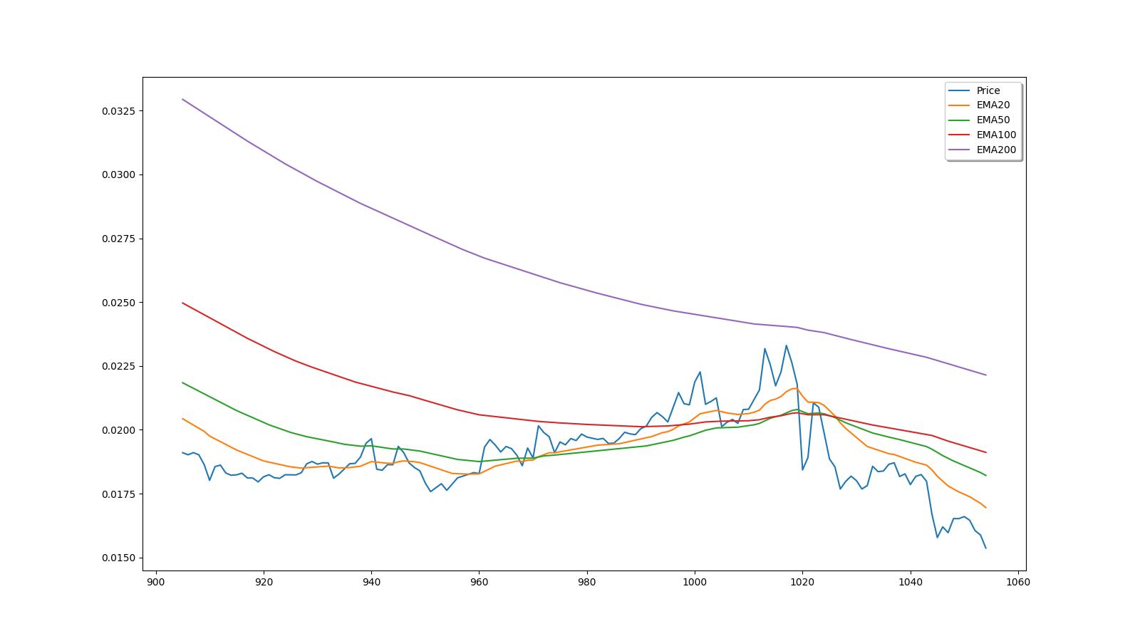 BinStarter Exponential Moving Averages