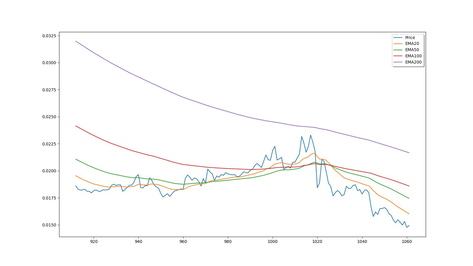 BinStarter Exponential Moving Averages