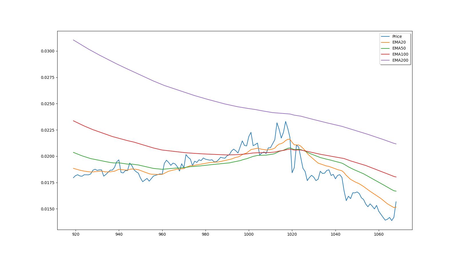 BinStarter Exponential Moving Averages