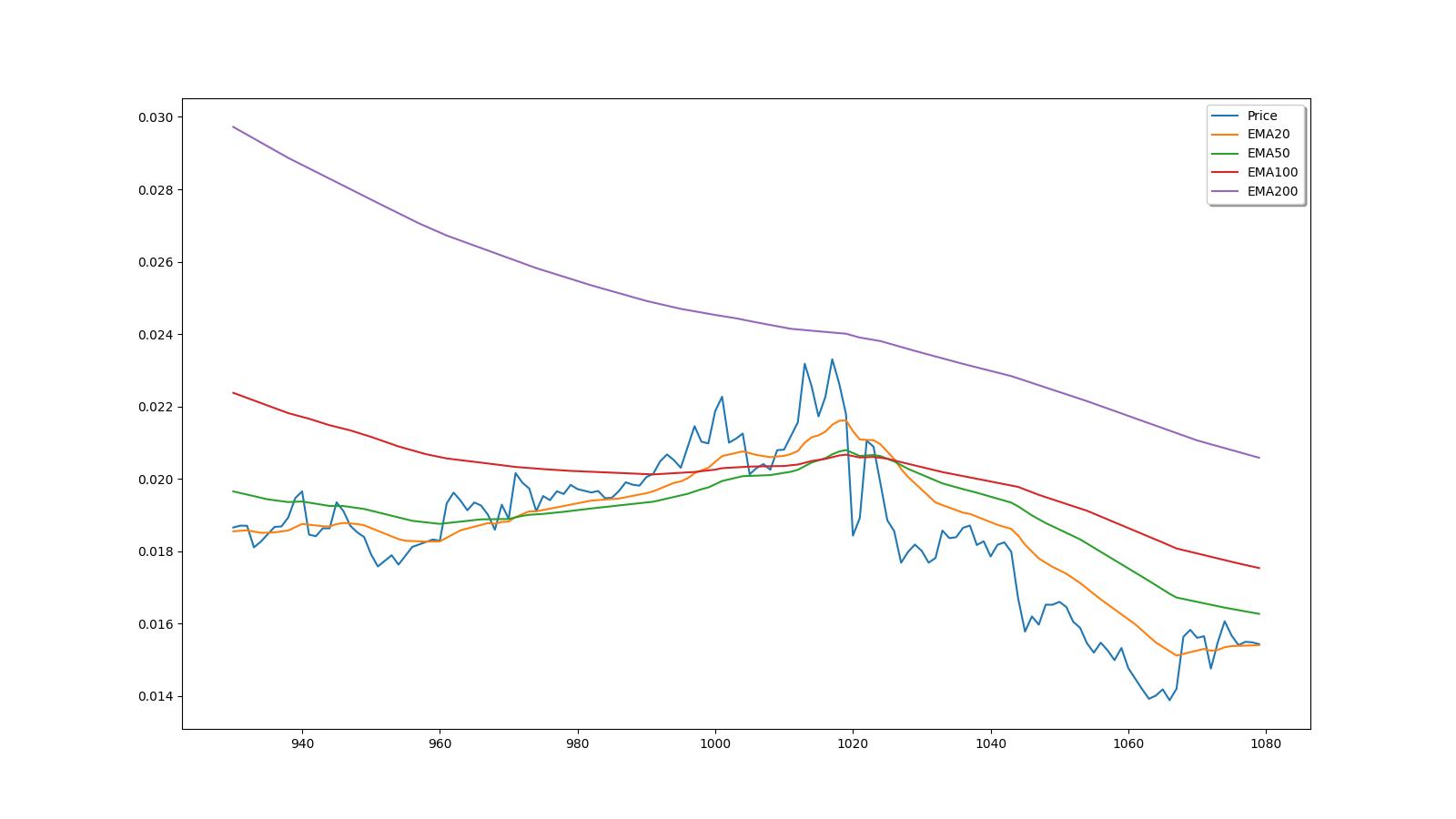 BinStarter Exponential Moving Averages