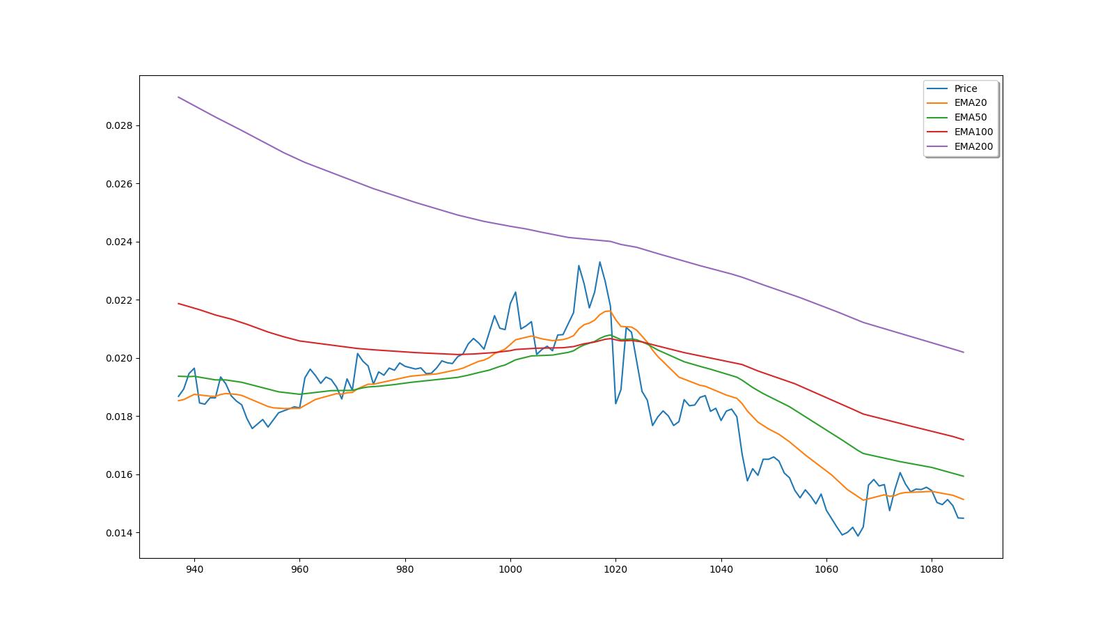 BinStarter Exponential Moving Averages
