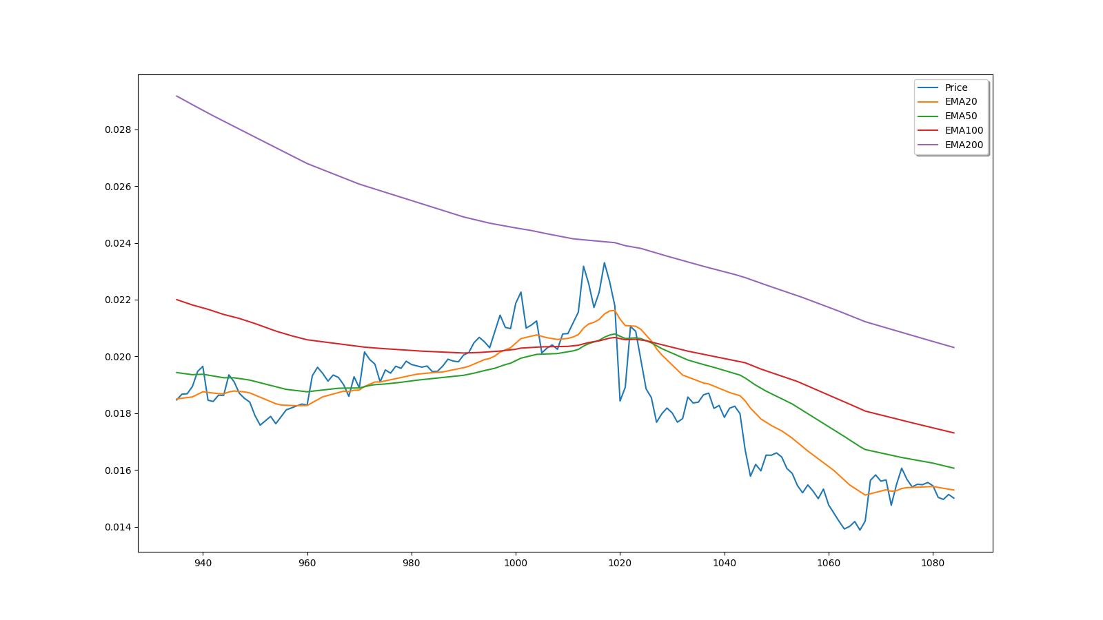 BinStarter Exponential Moving Averages