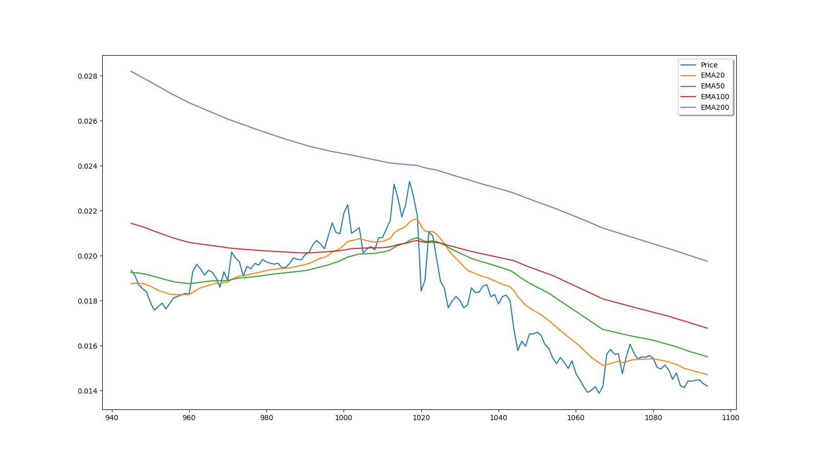 BinStarter Exponential Moving Averages