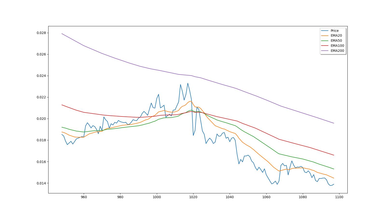 BinStarter Exponential Moving Averages