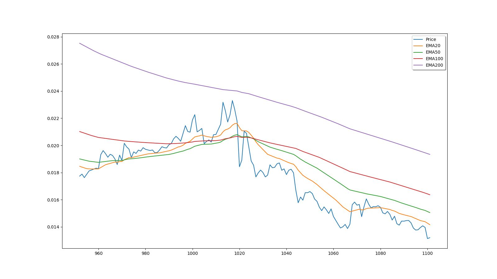 BinStarter Exponential Moving Averages
