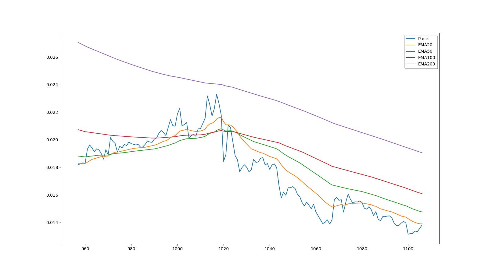 BinStarter Exponential Moving Averages