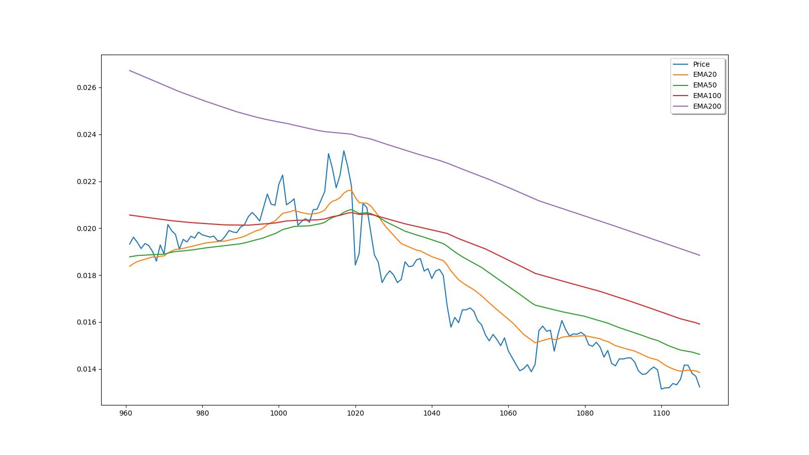 BinStarter Exponential Moving Averages