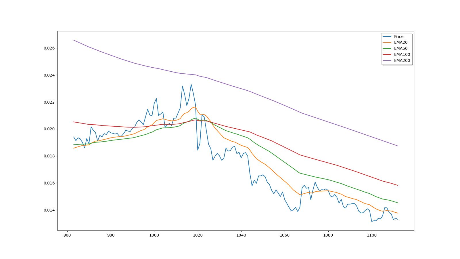 BinStarter Exponential Moving Averages