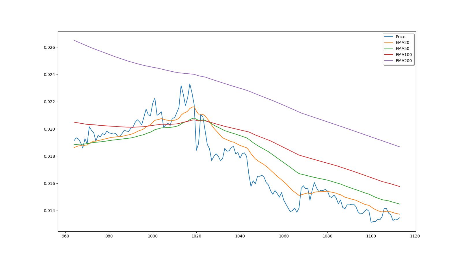 BinStarter Exponential Moving Averages