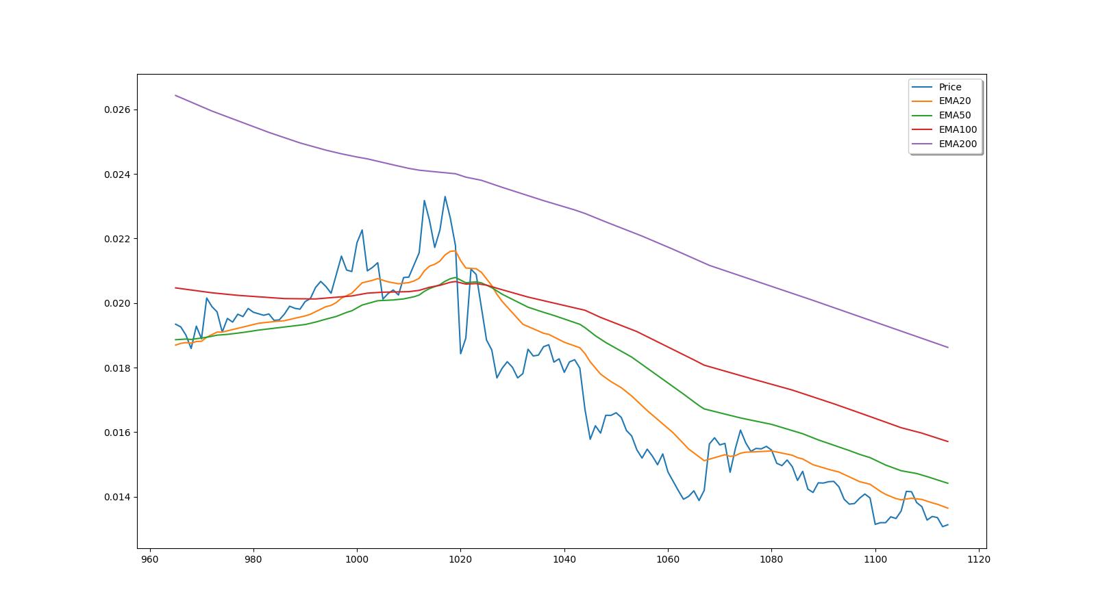 BinStarter Exponential Moving Averages