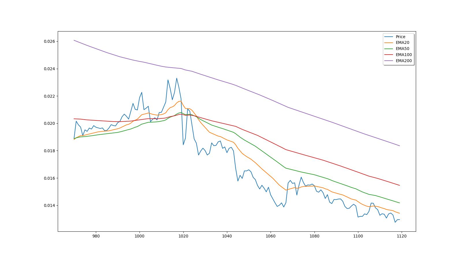 BinStarter Exponential Moving Averages