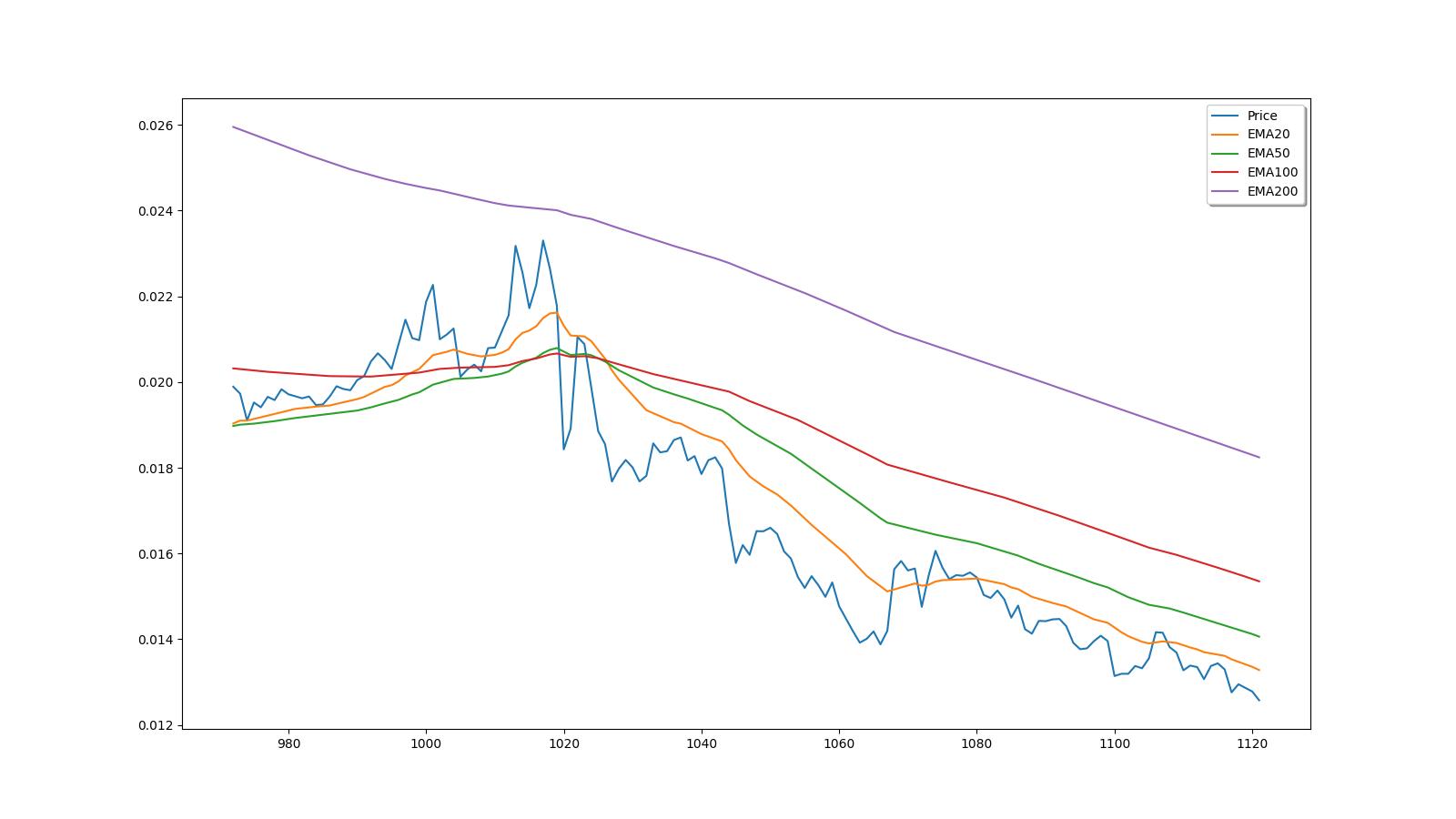 BinStarter Exponential Moving Averages