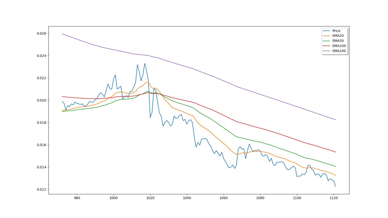 BinStarter Exponential Moving Averages