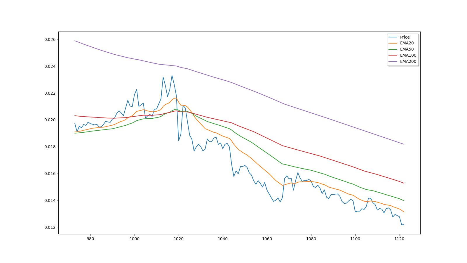 BinStarter Exponential Moving Averages