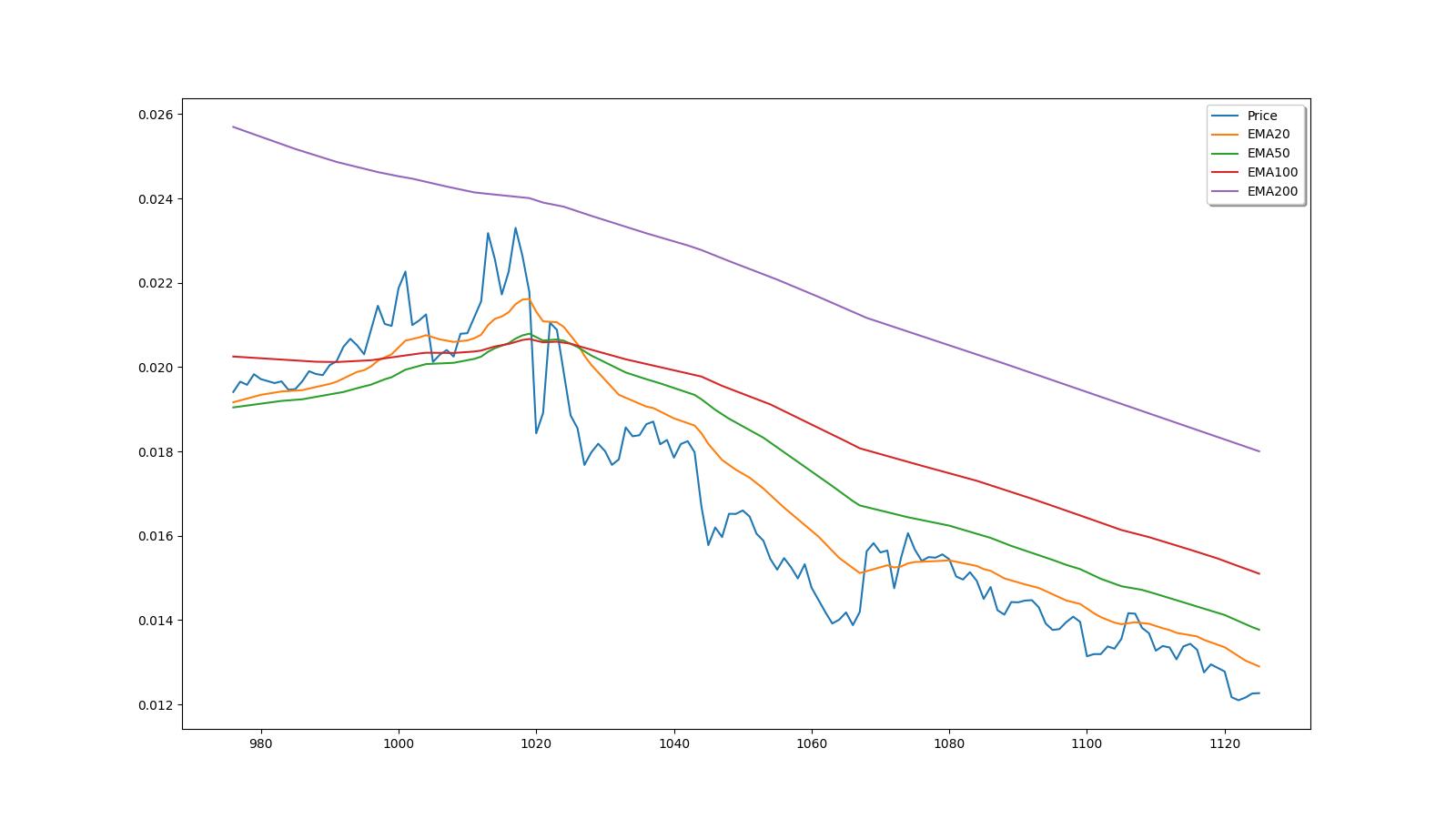 BinStarter Exponential Moving Averages