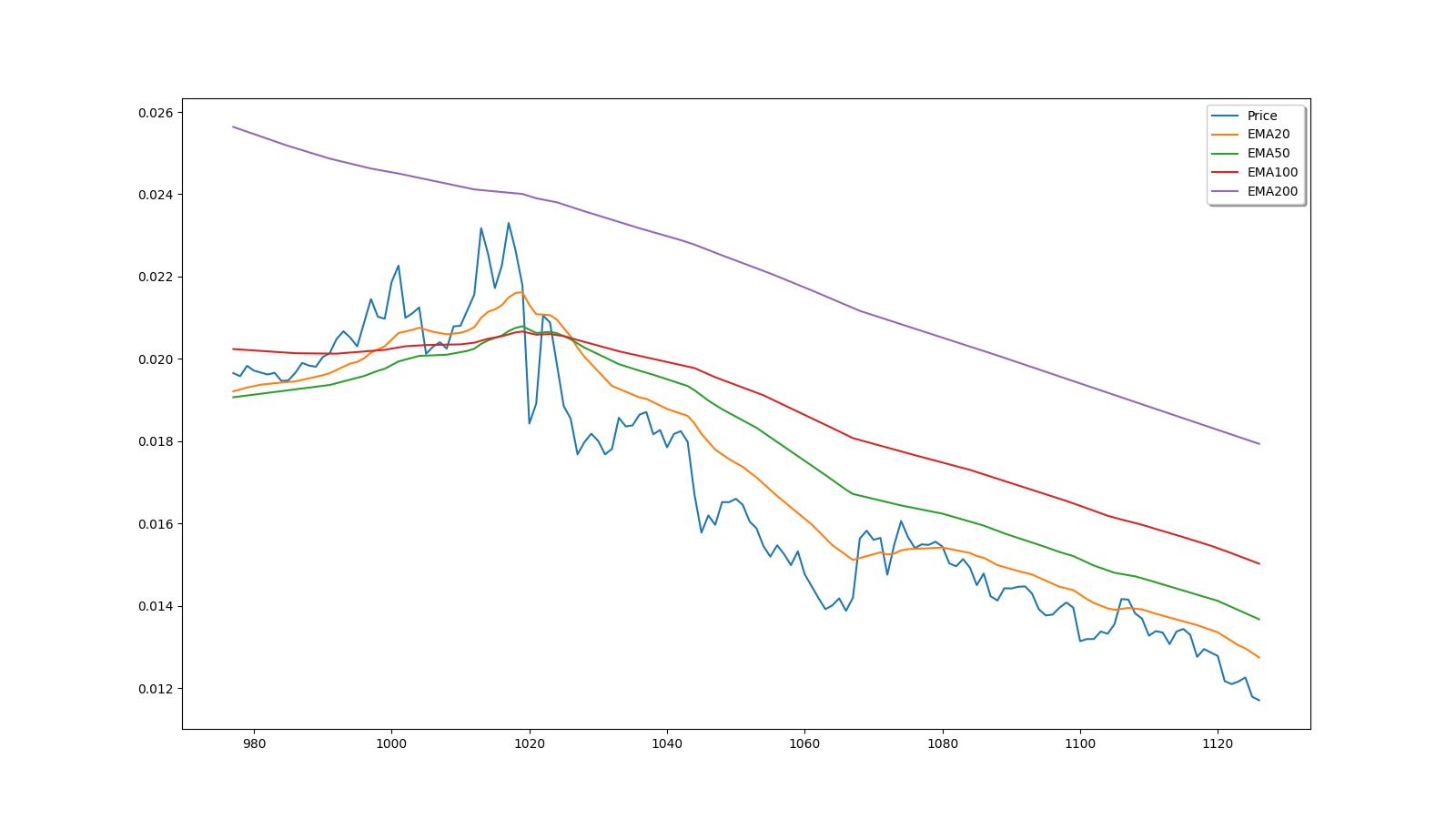 BinStarter Exponential Moving Averages