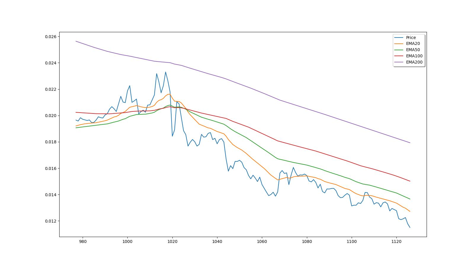 BinStarter Exponential Moving Averages