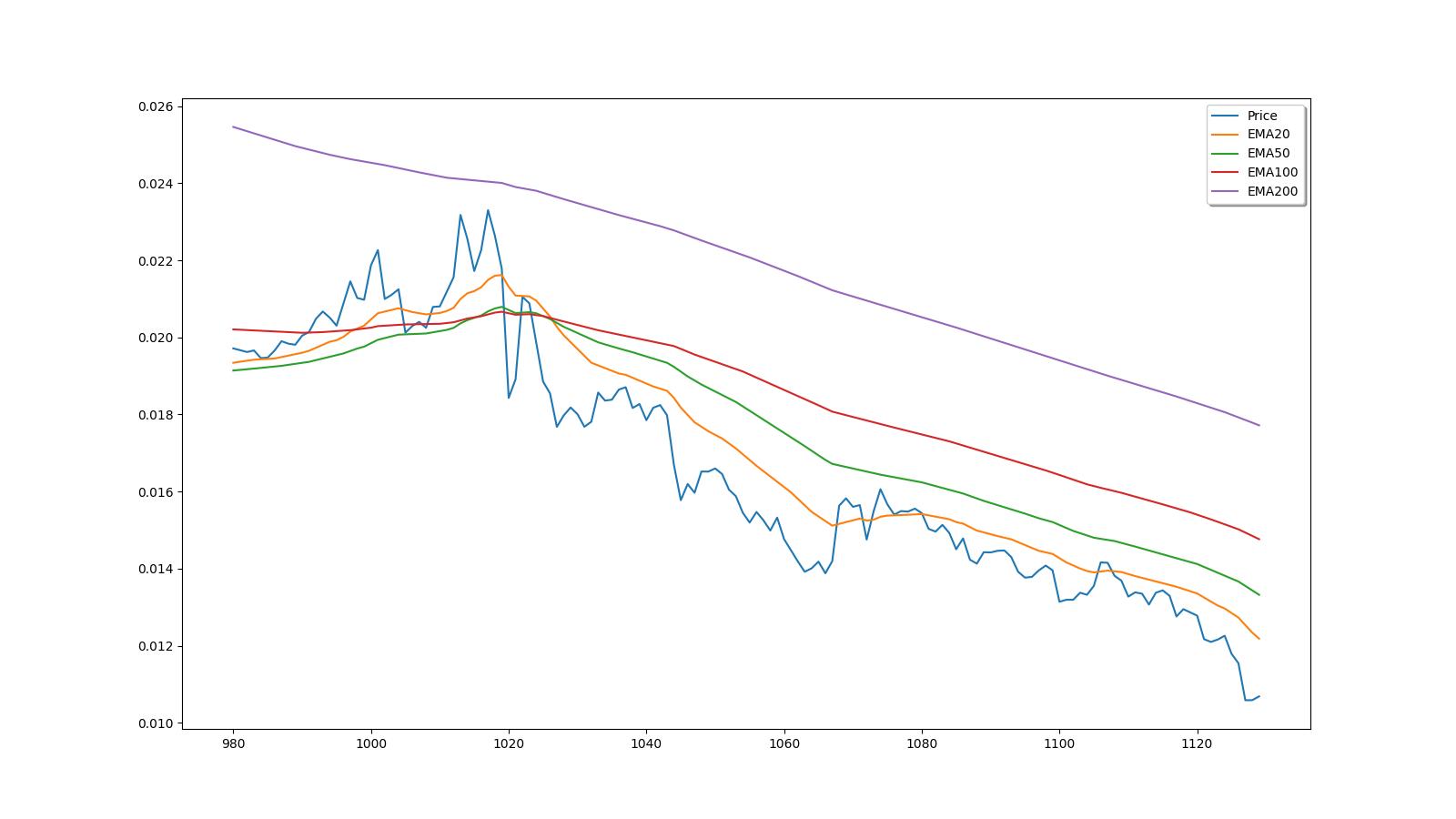 BinStarter Exponential Moving Averages