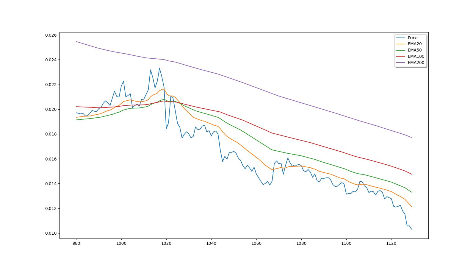 BinStarter Exponential Moving Averages