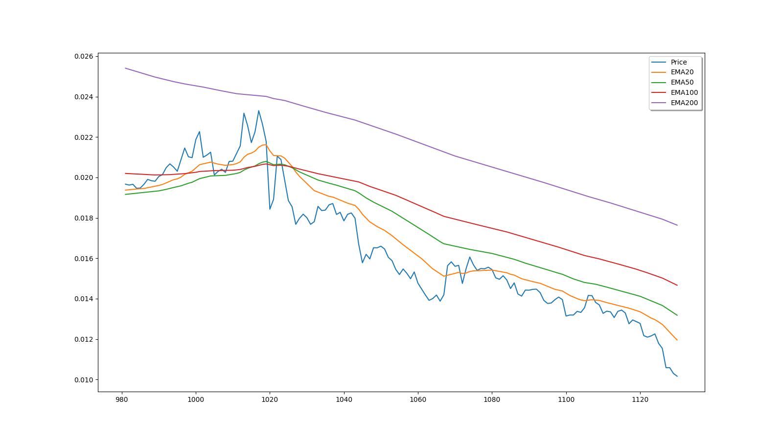 BinStarter Exponential Moving Averages
