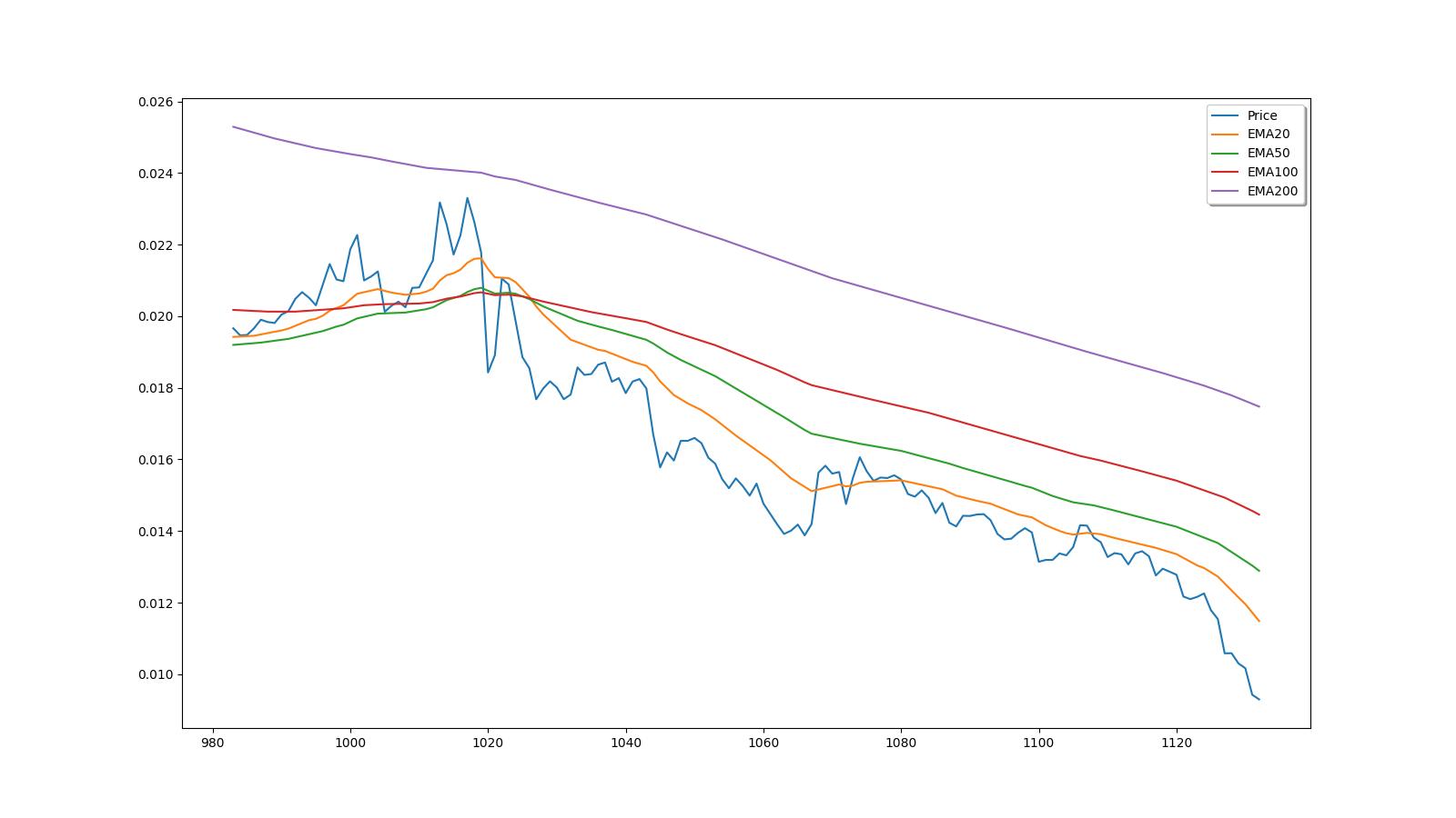 BinStarter Exponential Moving Averages