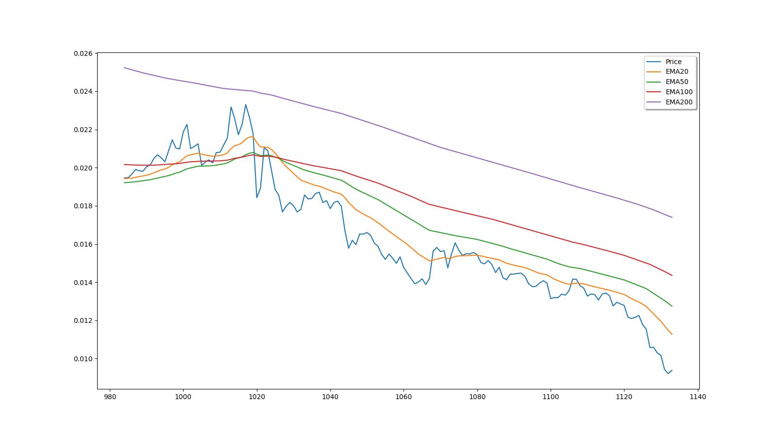 BinStarter Exponential Moving Averages