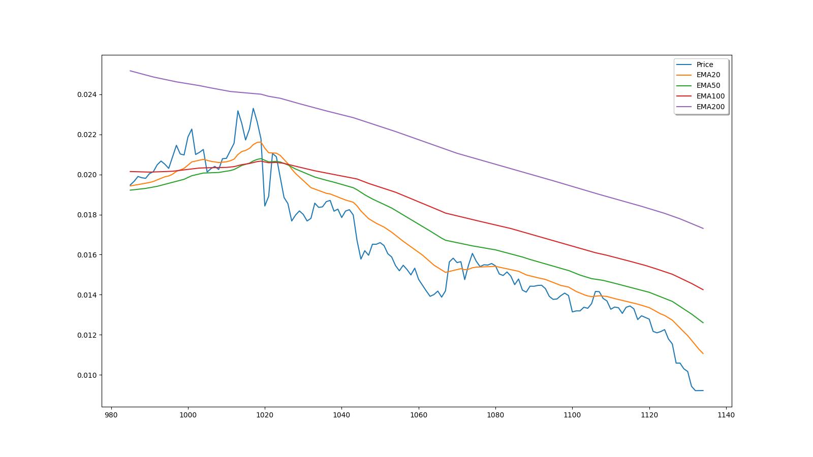 BinStarter Exponential Moving Averages