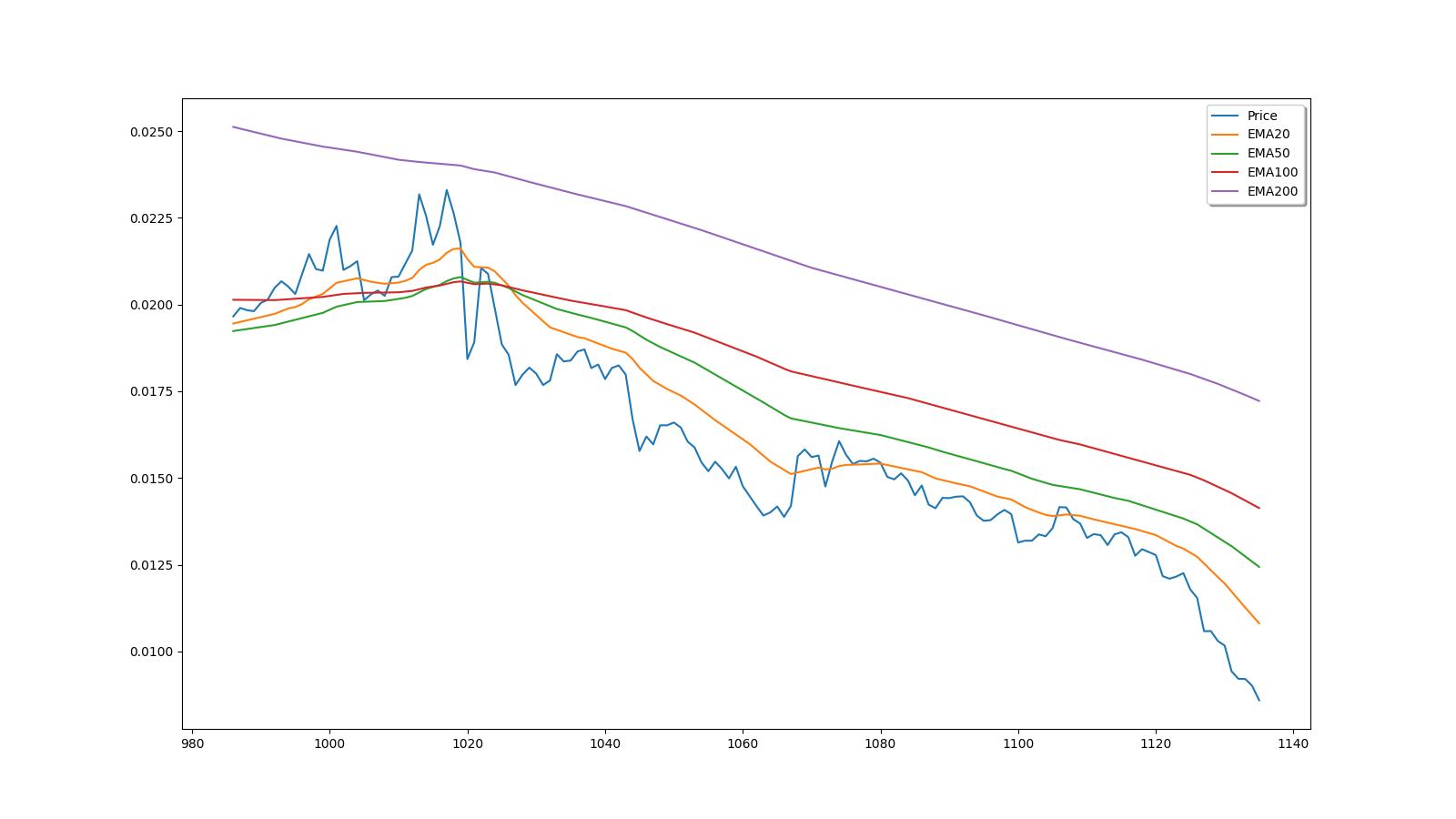 BinStarter Exponential Moving Averages