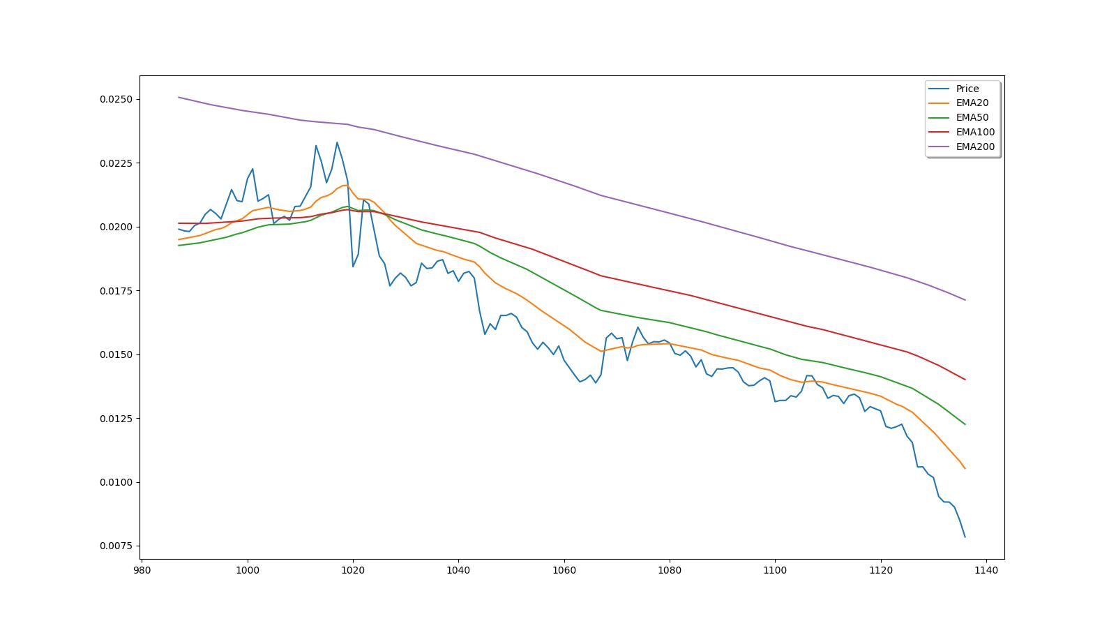 BinStarter Exponential Moving Averages