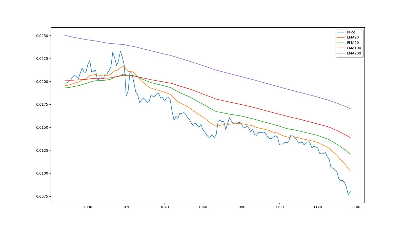 BinStarter Exponential Moving Averages