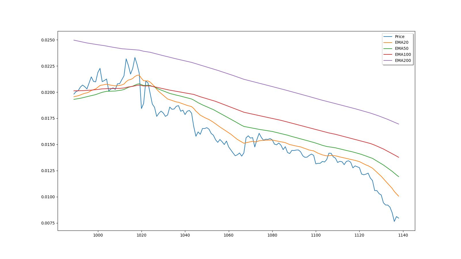 BinStarter Exponential Moving Averages
