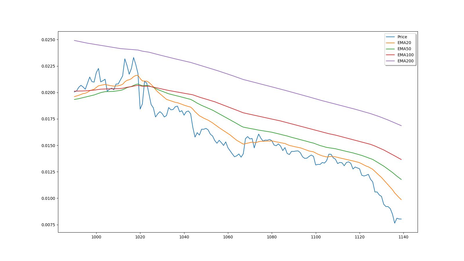 BinStarter Exponential Moving Averages