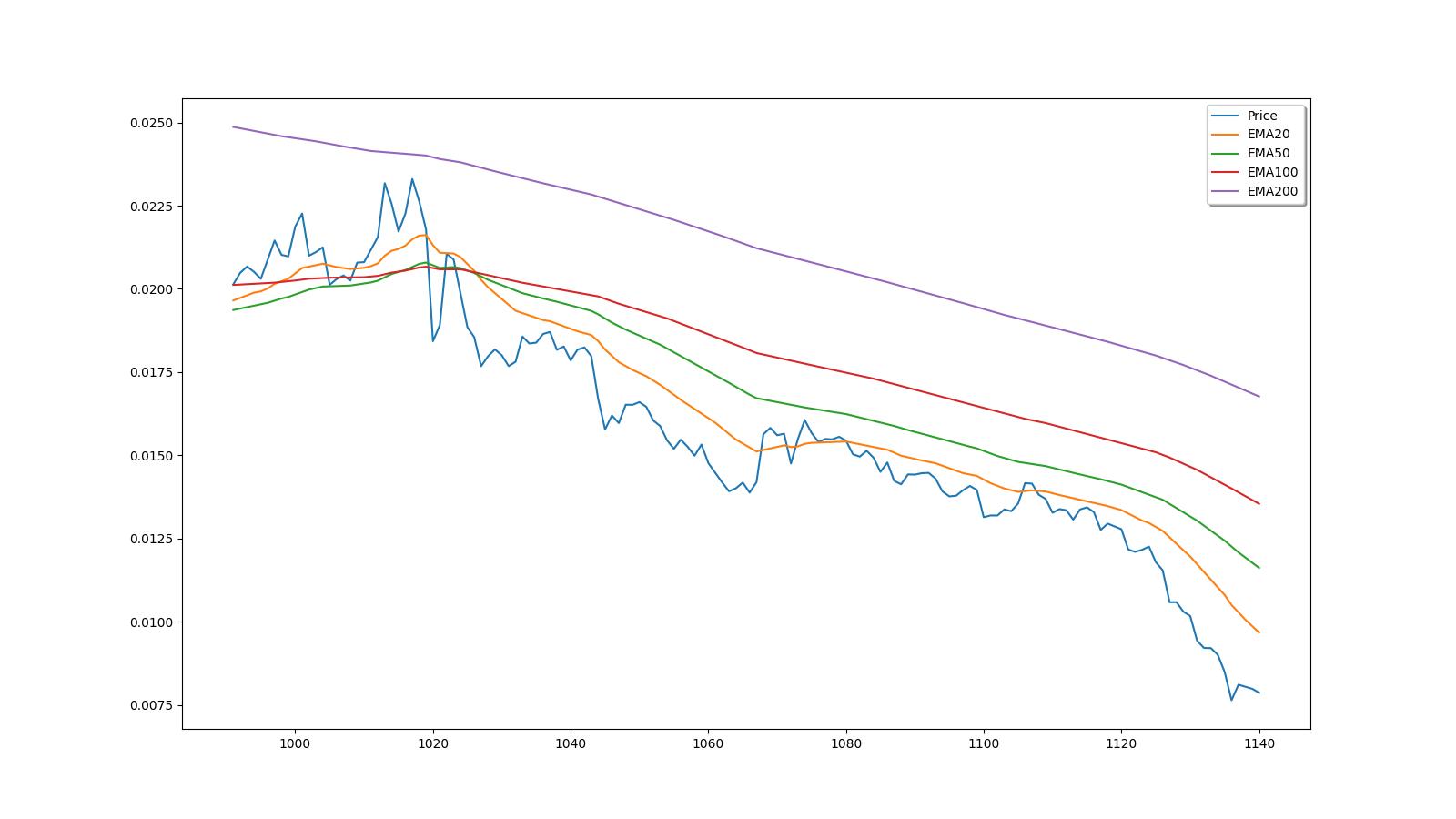 BinStarter Exponential Moving Averages