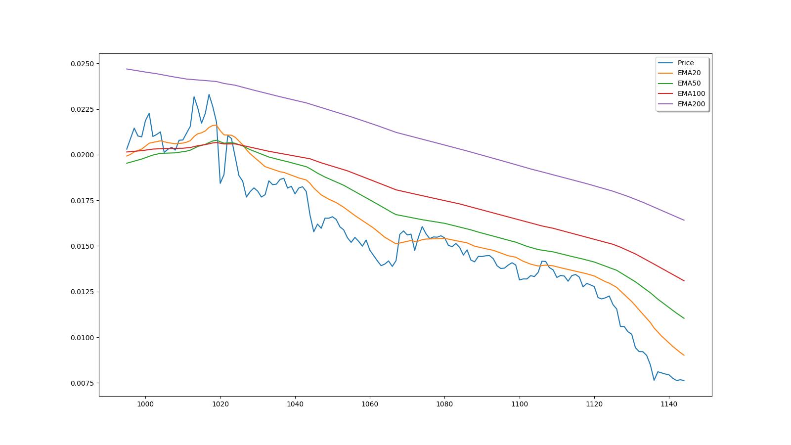 BinStarter Exponential Moving Averages