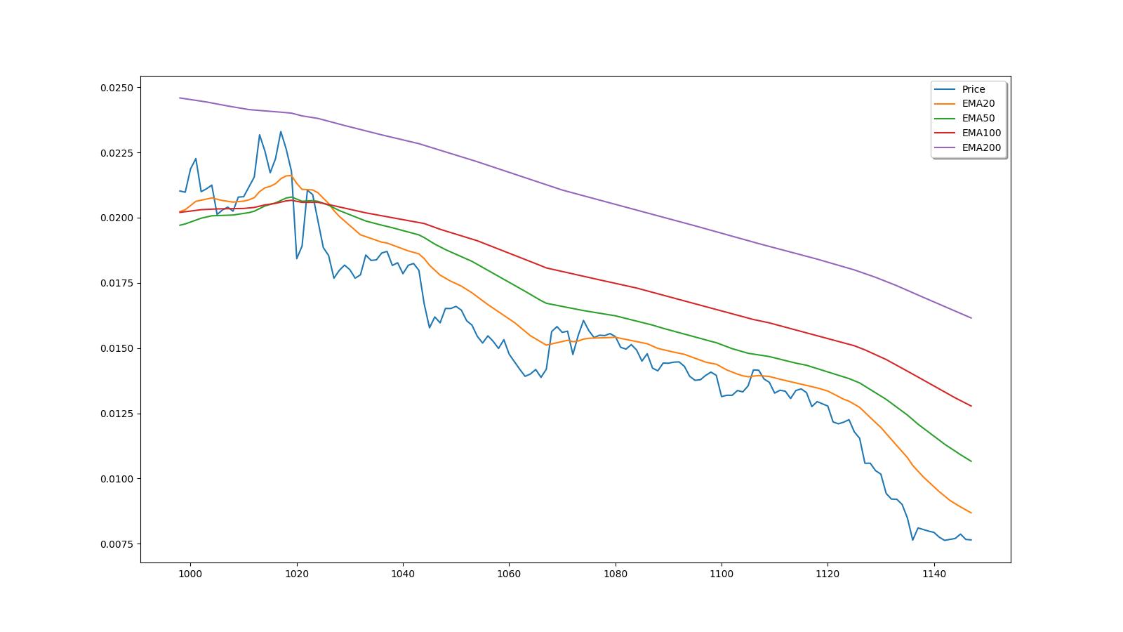 BinStarter Exponential Moving Averages