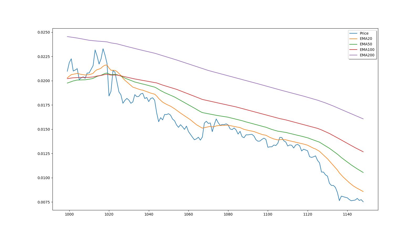 BinStarter Exponential Moving Averages
