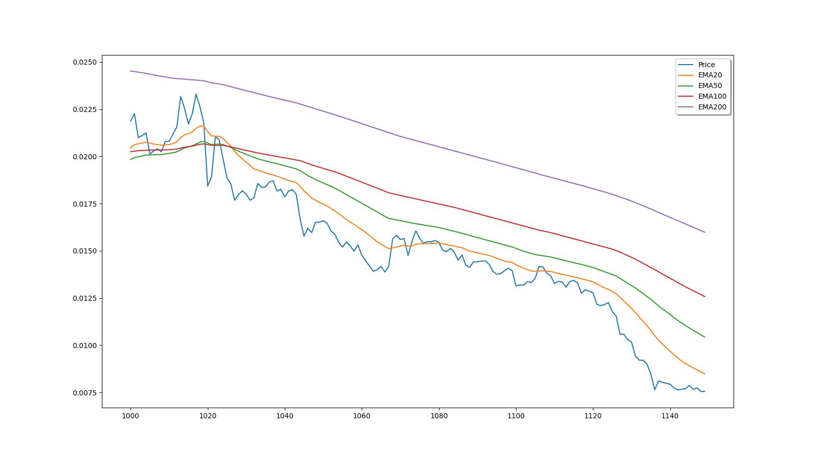 BinStarter Exponential Moving Averages